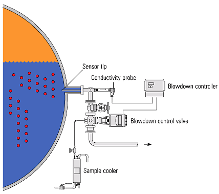Boiler Water Sample Cooler, Stainless Steel , 2,500 psi - Yamatho ...